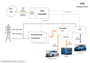 Standards Based V2x Charging Station Technology – V2G EVSE Limited