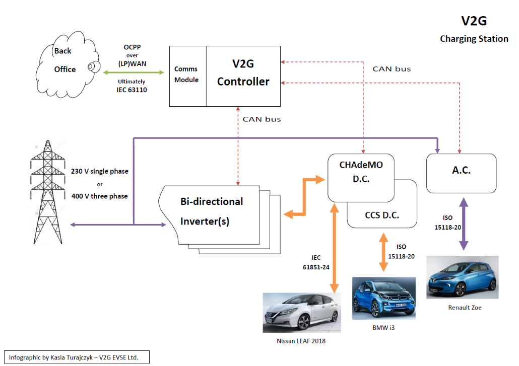 Standards Based V2x Charging Station Technology – V2G EVSE Limited